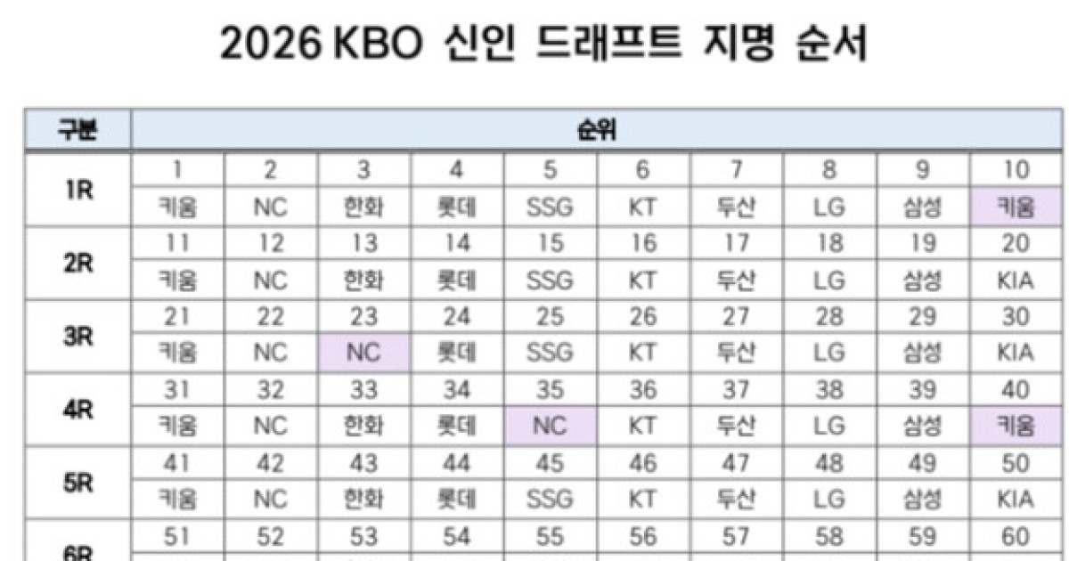 KBO, 17일 2026 신인 드래프트 개최… 키움 1순위-NC 2순위
