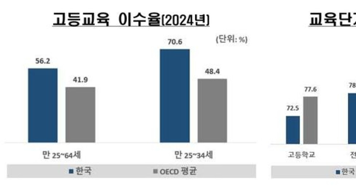 청년 대졸 비중 OECD 1위…고졸 100만원 벌 때 대졸 132.5만원