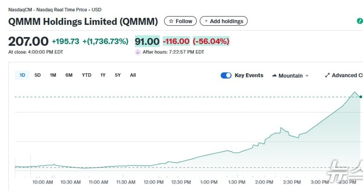 QMMM 암호화폐 매집 선언, 주가 하루새 1700% 폭등