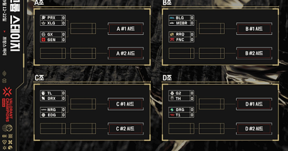 T1·DRX, ‘발로란트’ 챔피언스 파리 그룹 스테이지서 살아남을까?