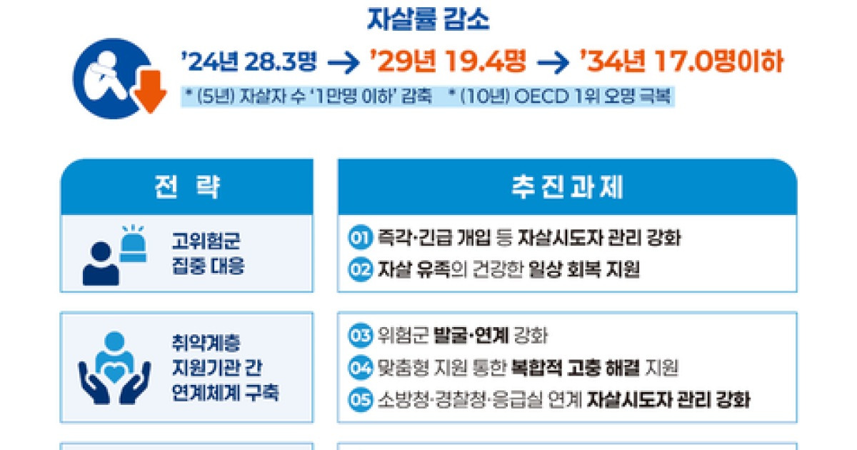 “OECD 1위 오명 극복”…정부, 자살위기 요인 선제적 대응에 총력