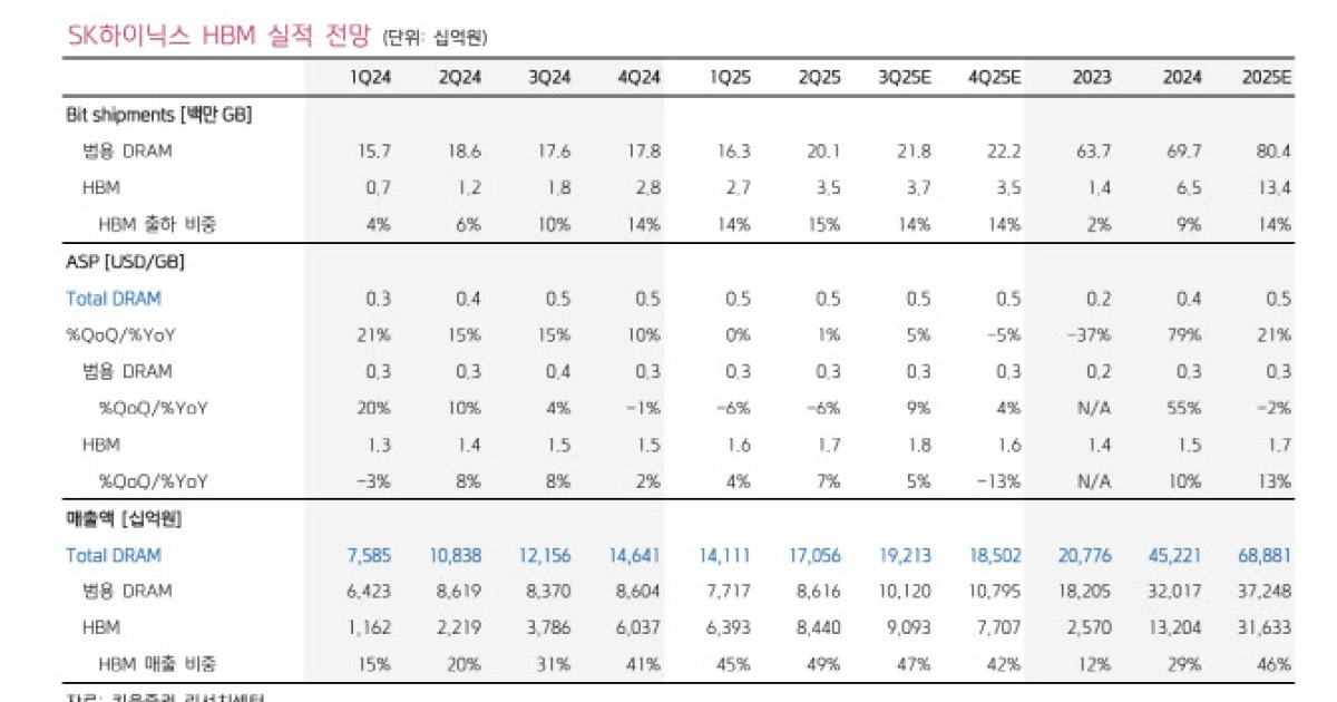 "SK하이닉스, 3Q ‘깜짝 실적’ 전망…HBM 경쟁 리스크는 경계"