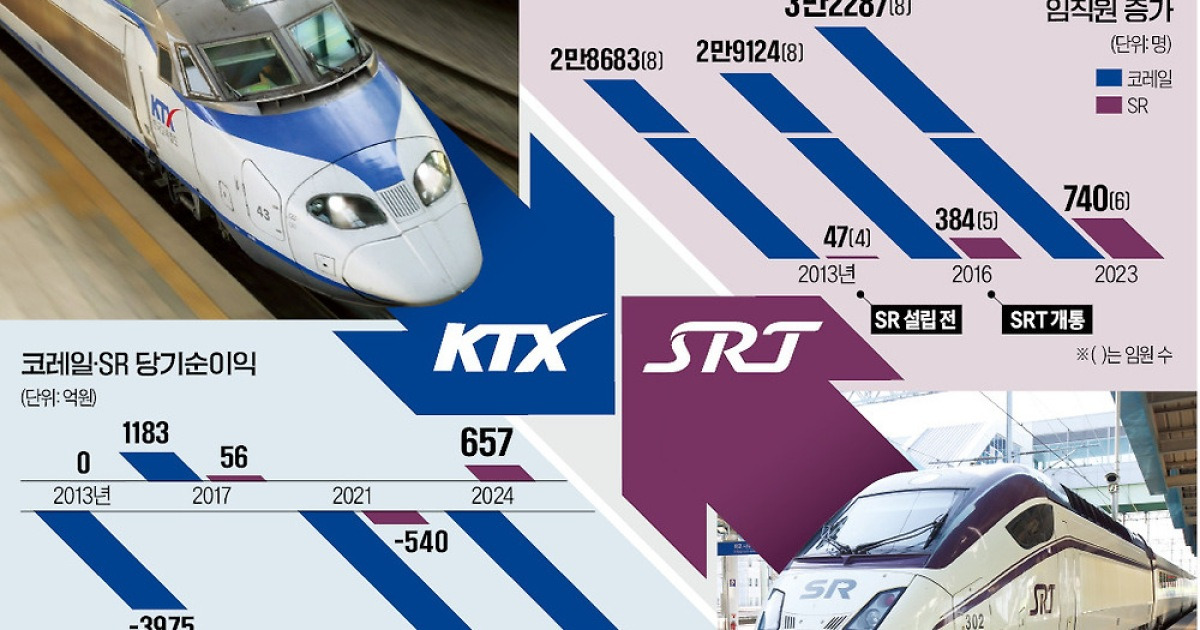 KTX·SRT 경쟁시킨다더니 요금은 그대로…'철밥통'만 늘었다