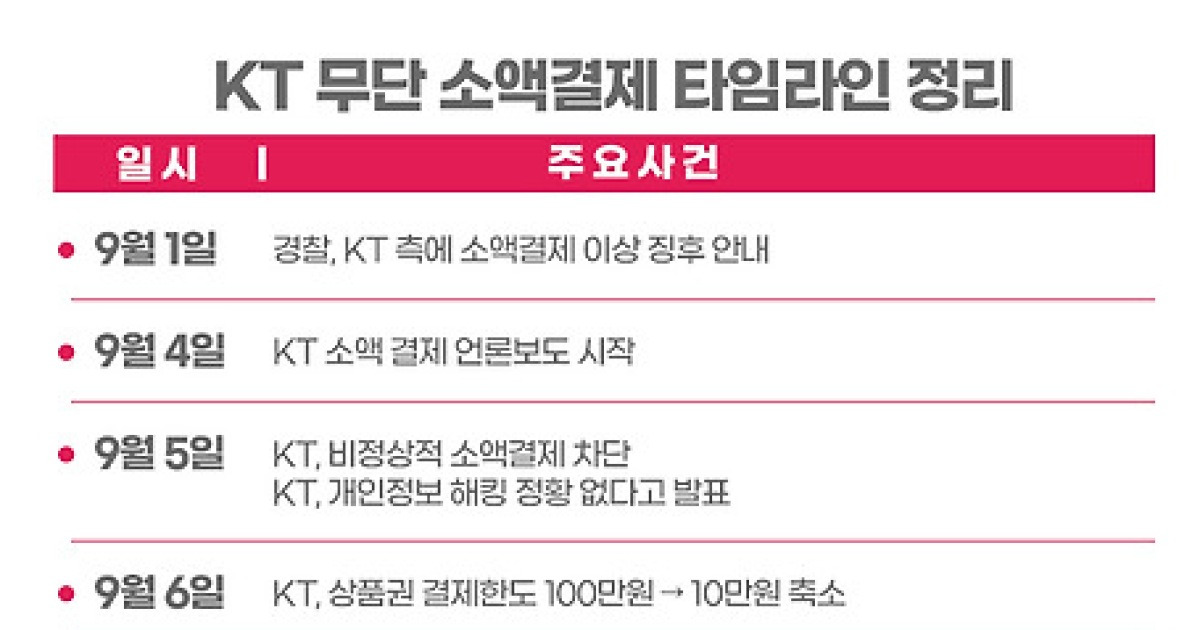 KT 소액결제 사태, 18일간의 기록…‘경고 무시’에서 ‘IMSI 유출’까지