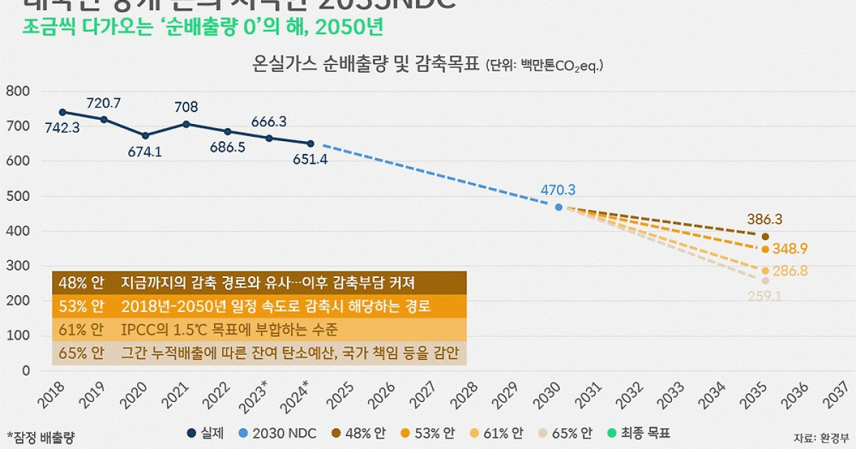 [박상욱의 기후 1.5] 본격 논의 시작한 2035 NDC…'제자리걸음' 끝내려면?