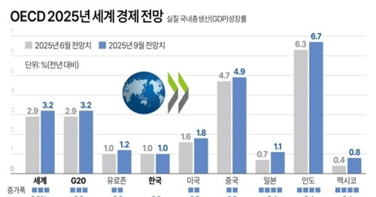 [그래픽] OECD 2025년 세계 경제 전망