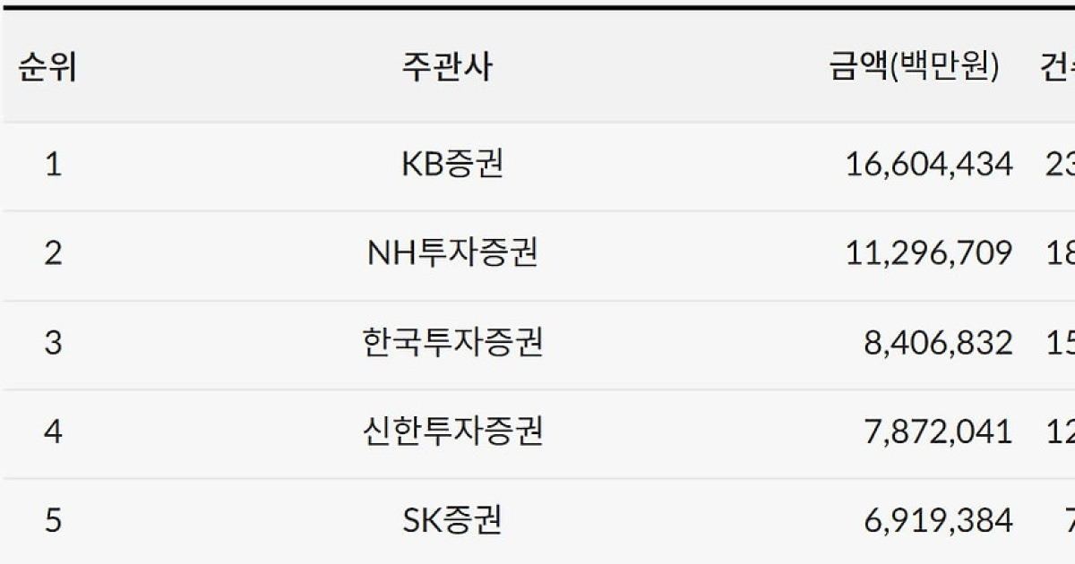 KB증권, 3분기 DCM 1위…16.6조 주관 [2025년 3분기 리그테이블]