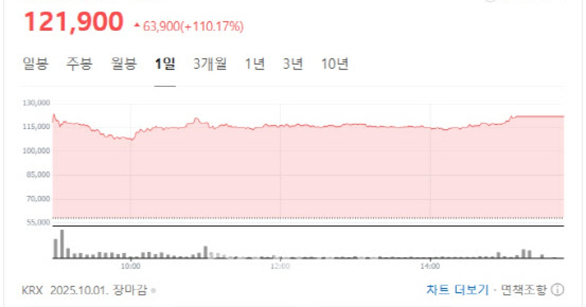 MyungIn doubles on debut; Access Bio surge[K-bio Pulse]