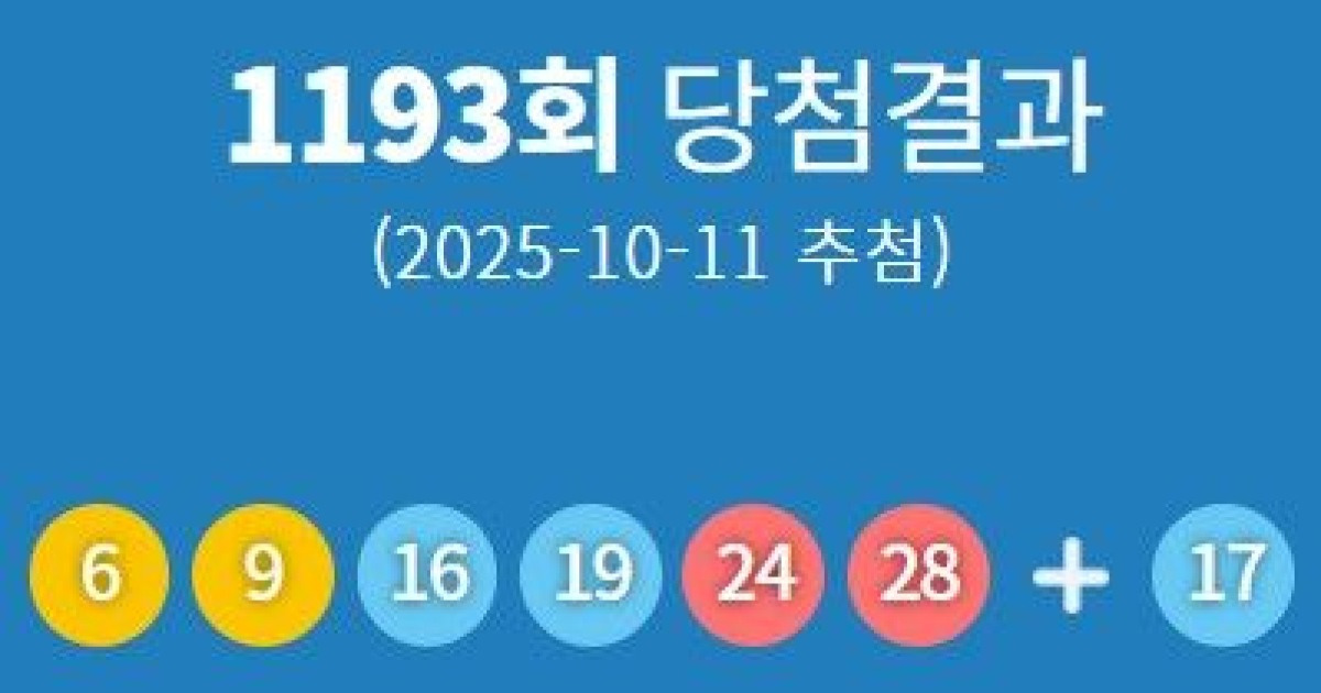 1193회 로또 1등 당첨번호 '6·9·16·19·24·28'...1등 당첨지역 어디?