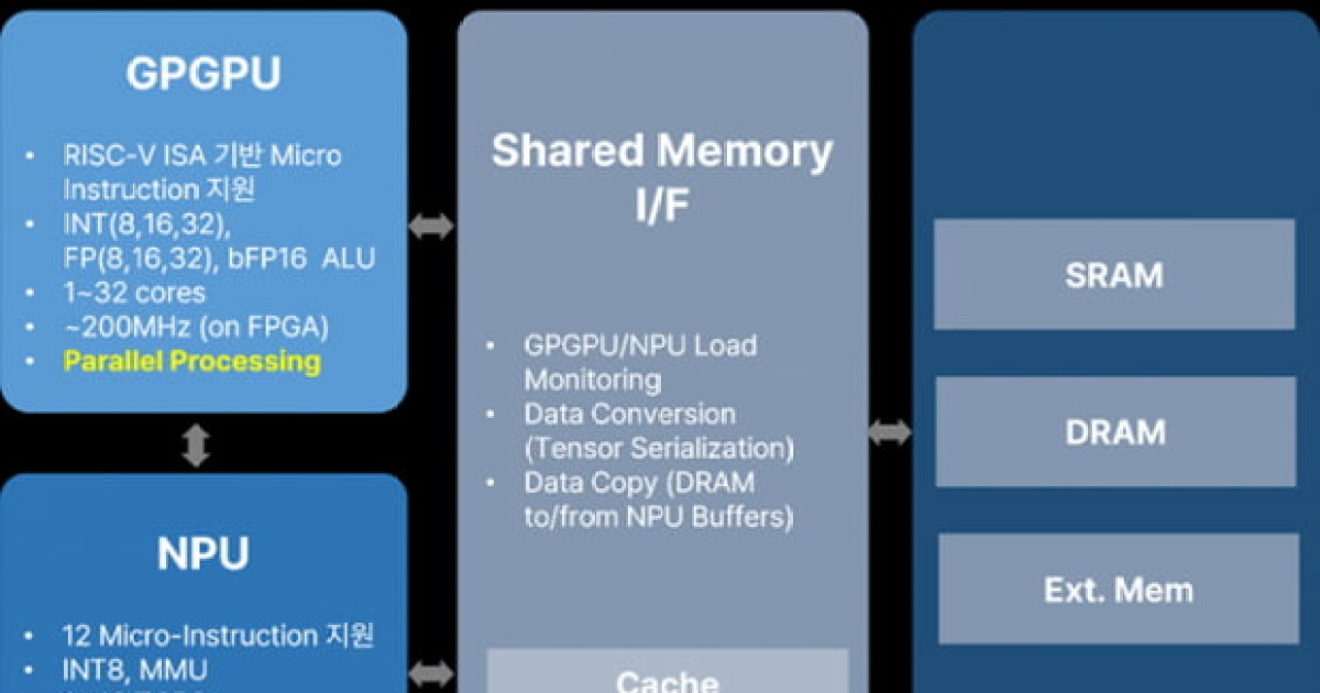 하이퍼비주얼AI, GPNPU 아키텍처 완성…피지컬 AI 협업 가속화