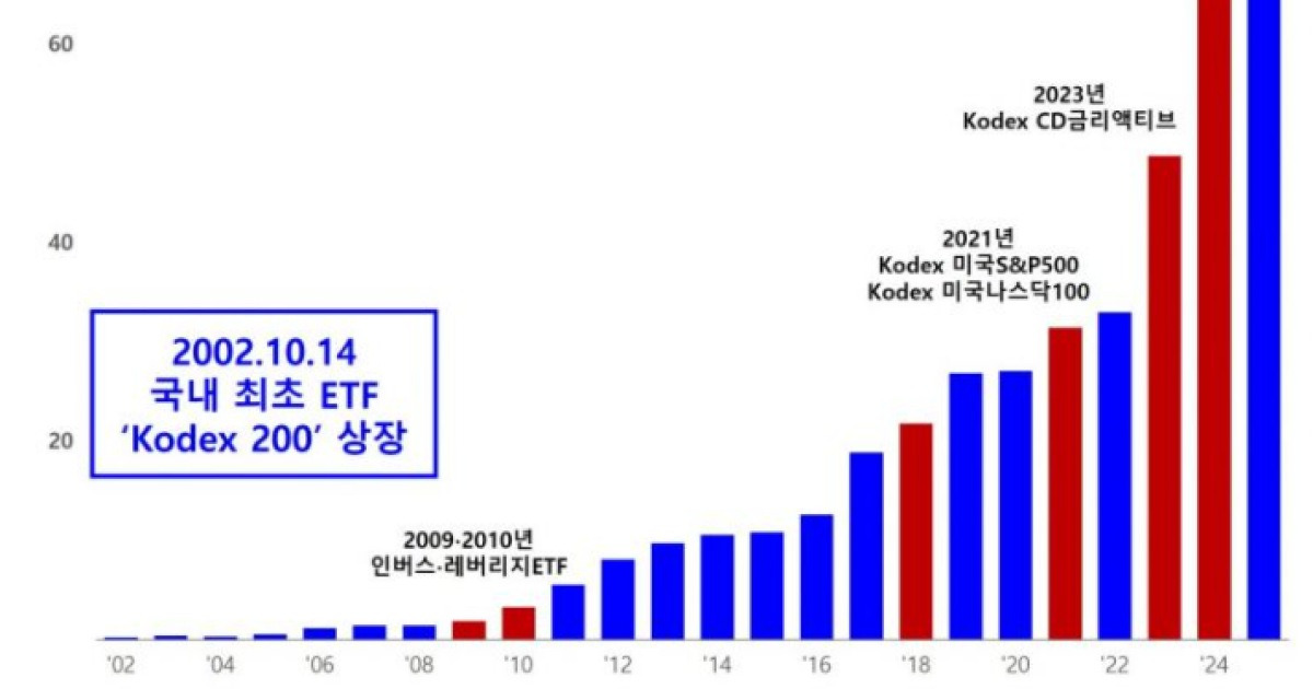 삼성자산운용, KODEX ETF 순자산 100조 첫 돌파 外 한화·KCGI운용 [쿡경제]