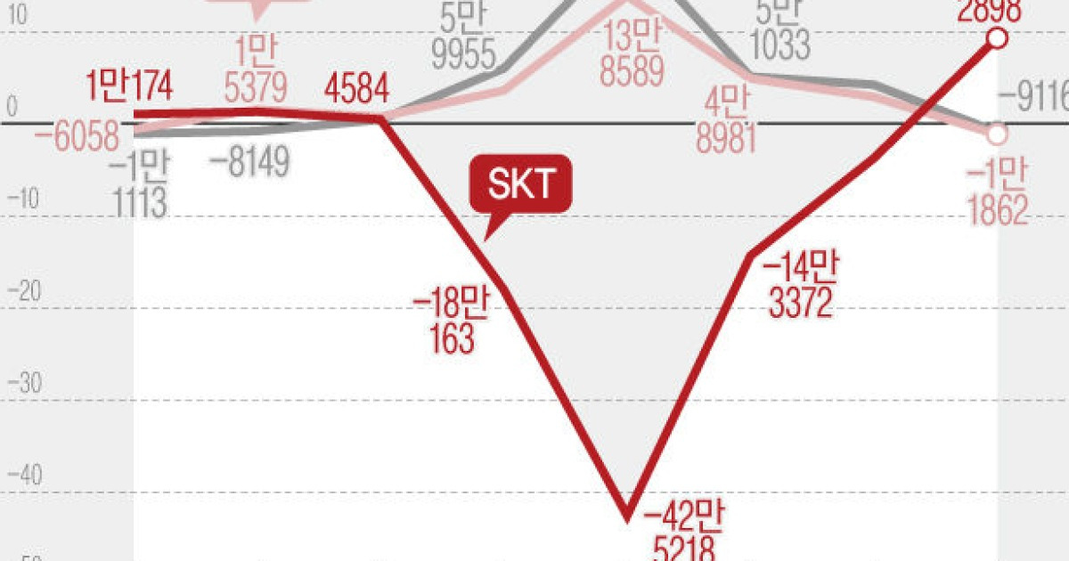 '보안 리스크'에 출렁이는 휴대전화 시장…SKT, 5개월 만 가입자 반등 vs KT·LGU+ 감소