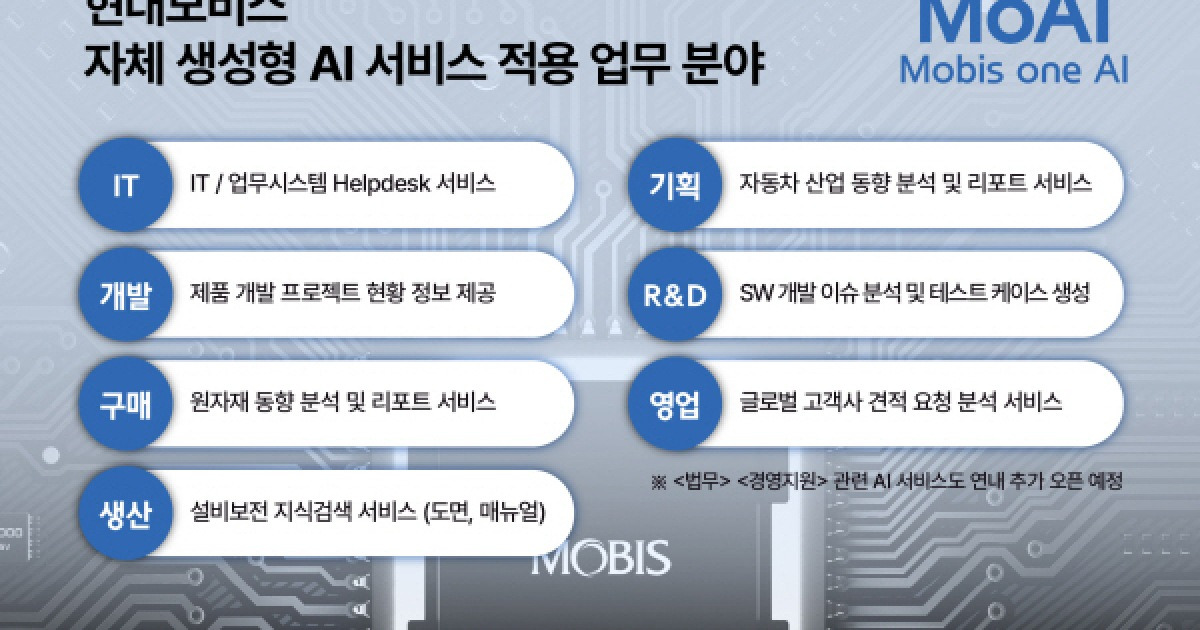 현대모비스, 생성형 AI ‘MoAI’ R&D·품질·영업 업무에 도입