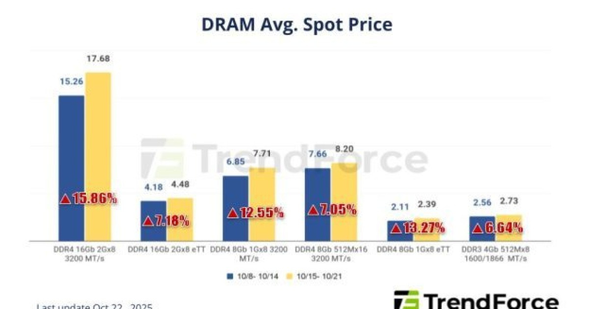 "D램·낸드 가격 오른다" 가수요 폭발…삼성·SK하닉, 4Q 실적 청신호