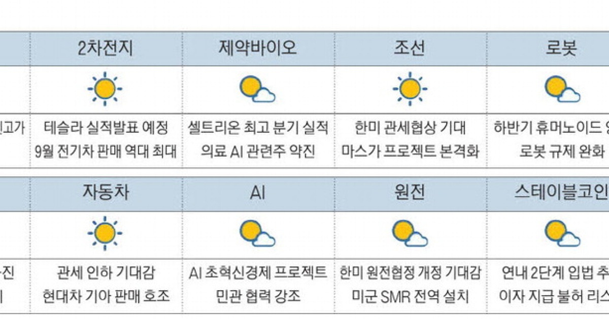 전기차 3년만에 성장세…상승가도 달린 로봇株 [MBN GOLD 증시기상도]