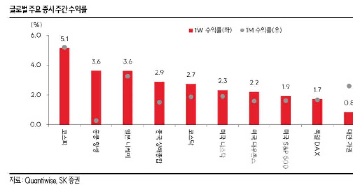 APEC부터 FOMC까지 시장 민감도↑…"투심 훼손 가능성은 낮아"