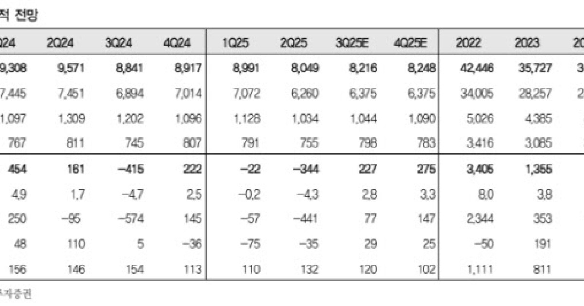 S-Oil, '샤힌 프로젝트' 공정률 85% 달성…목표가 12.5%↑-IBK