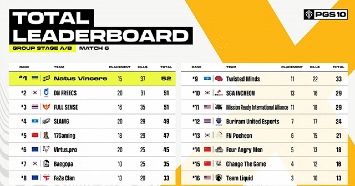 [PGS 10] DN 프릭스, 그룹 스테이지 경기서 2위 올라