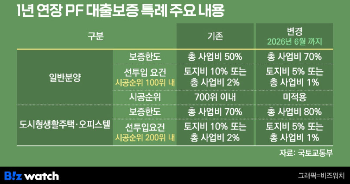 HUG PF대출보증 특례 1년 연장…'고리' 브릿지론 대환도