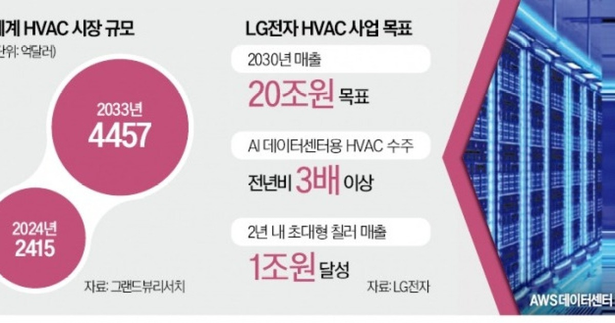 LG, AWS 'AI 공급망' 올라타나…냉난방공조 공급 추진