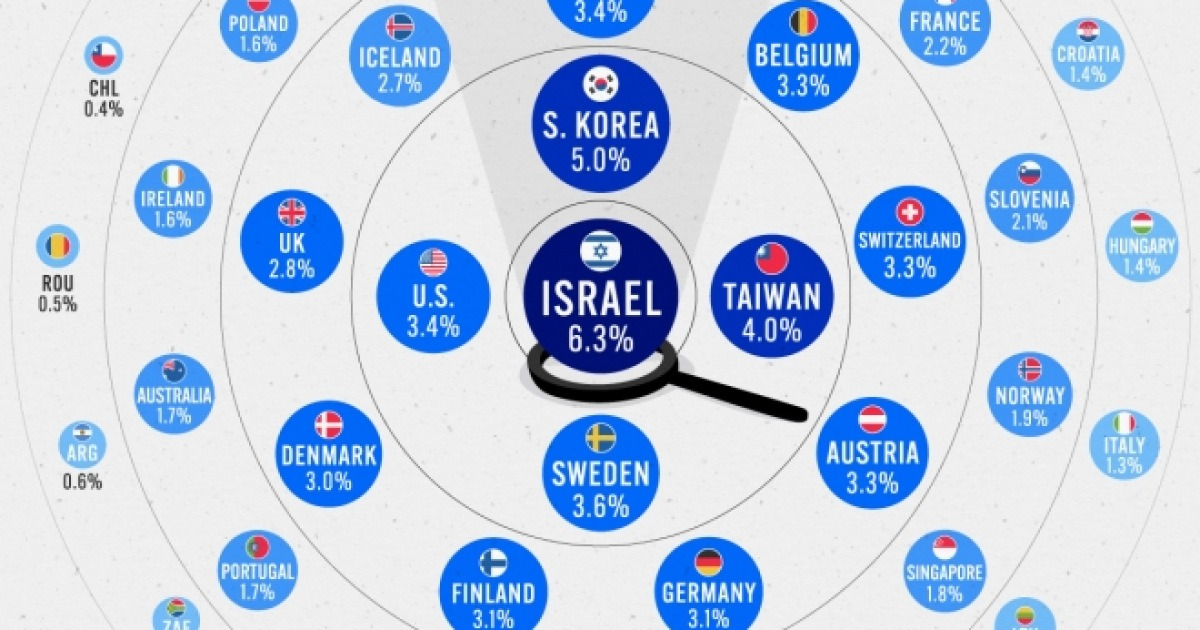 “한국 R&D OECD 두 번째… 과학기술 역량 뛰어나”