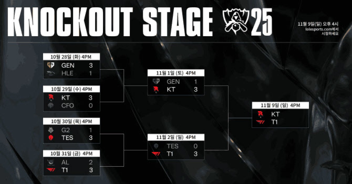 9일 롤드컵 결승 LCK 맞대결…'kt 롤스터vsT1'