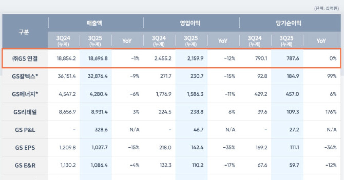 GS, 3분기 영업익 8706억…정제마진 개선에 GS칼텍스 ‘흑자’