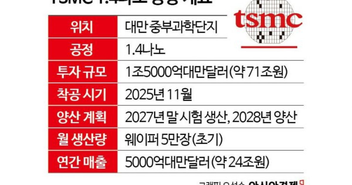 [대만칩통신]발빠른 TSMC, 1.4나노 공장 건설 돌입