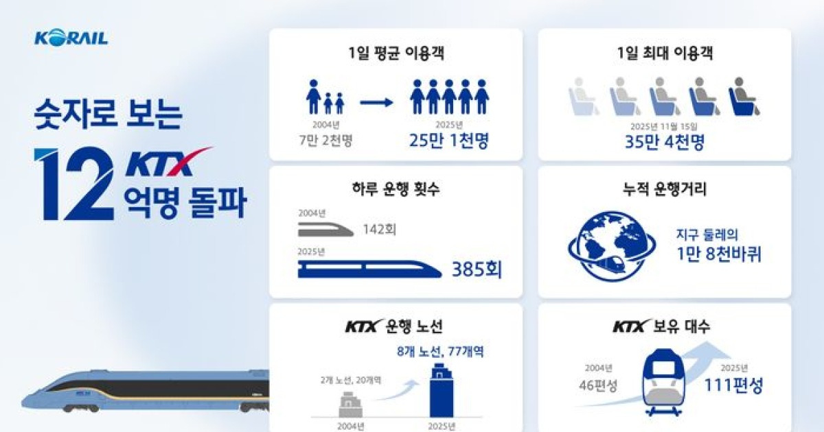 코레일, KTX 운행 21년 7개월 만에 누적 이용객 12억명 돌파