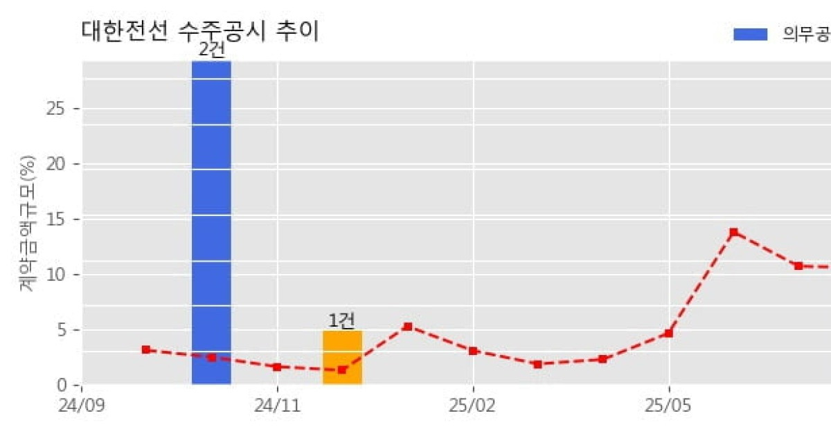 대한전선 수주공시 - GTC/1217A/2024 Qatar Power Transmission System Expansion ...