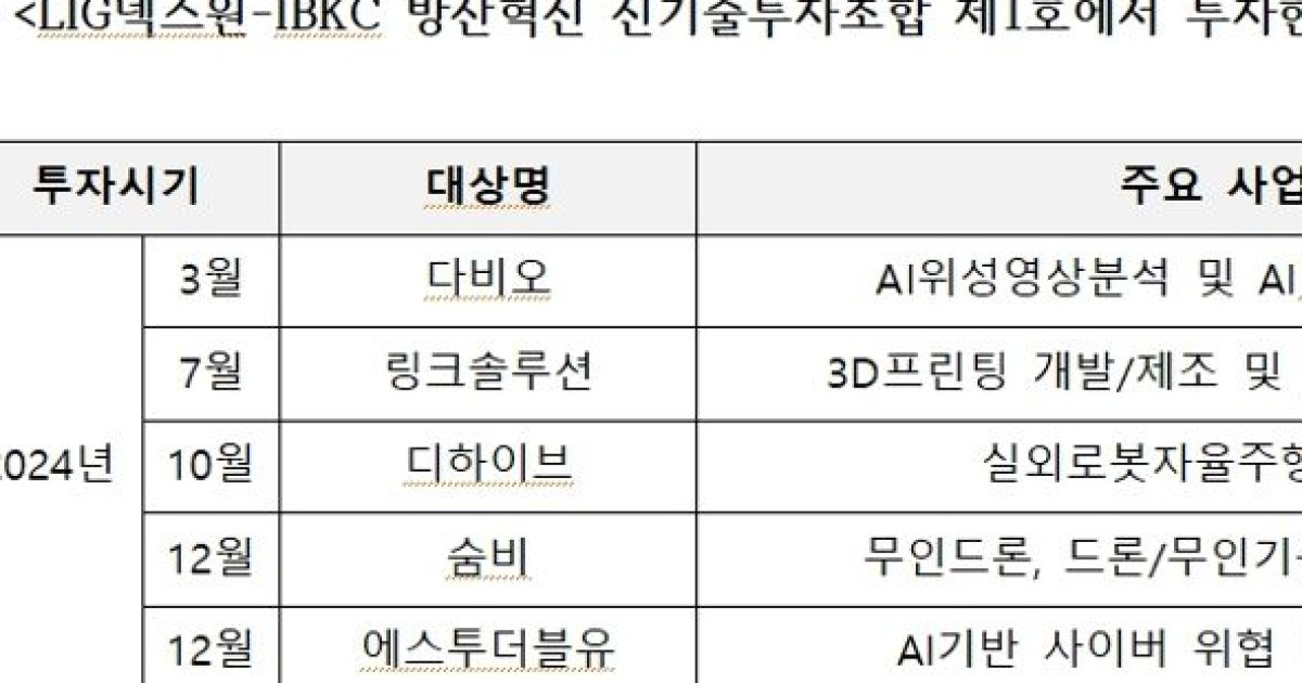 LIG넥스원·군공·IBK캐피탈, K방산 생태계에 252억 투자