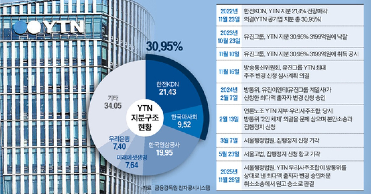 법원, 유진그룹 YTN 인수 취소…“방통위 2인 체제 의결 위법”