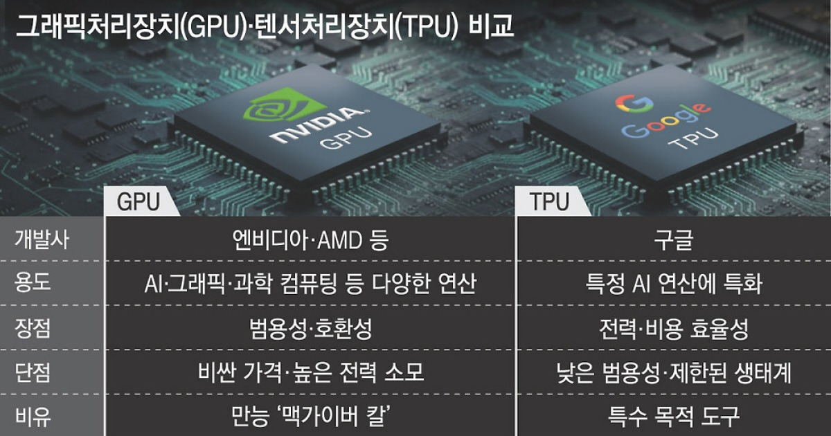 구글 TPU 존재감 확산…엔비디아 GPU 천하에 균열?