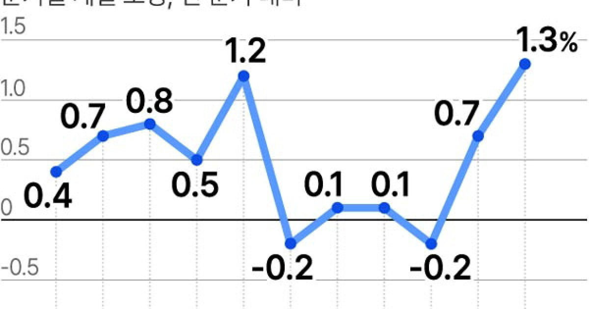 韓 3분기 GDP 성장률 1.3%…내수회복 덕 15분기만에 최고