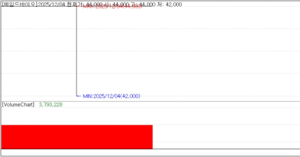 AimedBio Emerges as a KOSDAQ Dark Horse with W2.8tr Market Cap on Debut ...