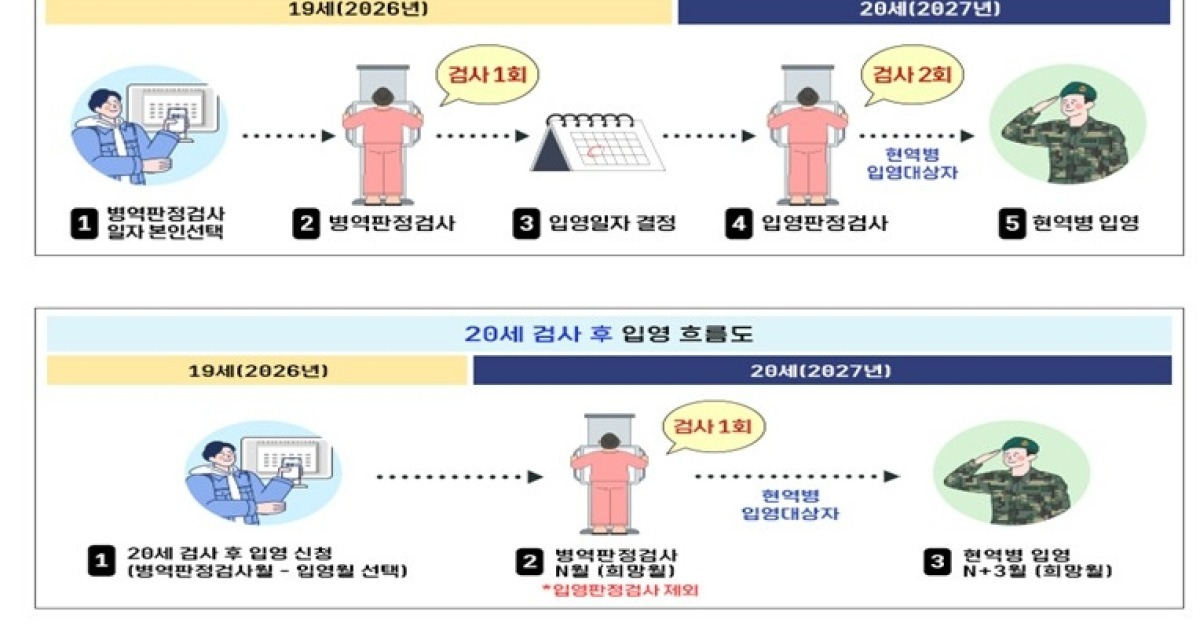 병무청 29일부터 2026년도 병역판정검사 신청 실시