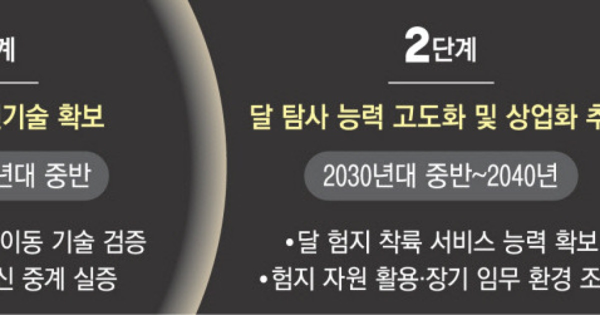 기술 부족한데…홀로 달 탐사한다는 정부