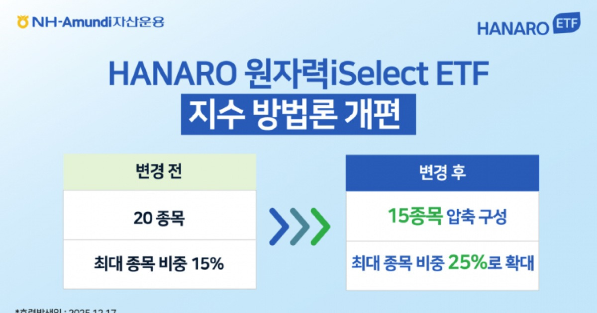HANARO 원자력iSelect ETF, 리모델링…"대표 기업 집중"