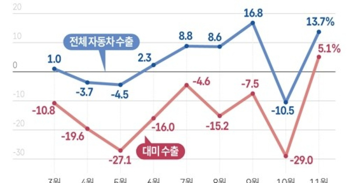 [그래픽] 자동차 수출액 증감률 추이