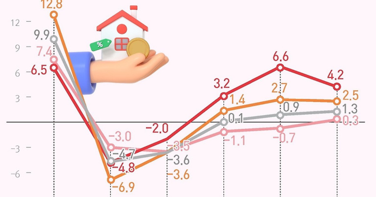 내년 서울 집값 4.2% 오른다…수도권 2.5% 상승 전망