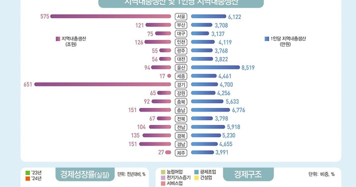 작년 국민 1인당 가계처분가능소득 2782만원…서울 3222만원·9년 연속 1위