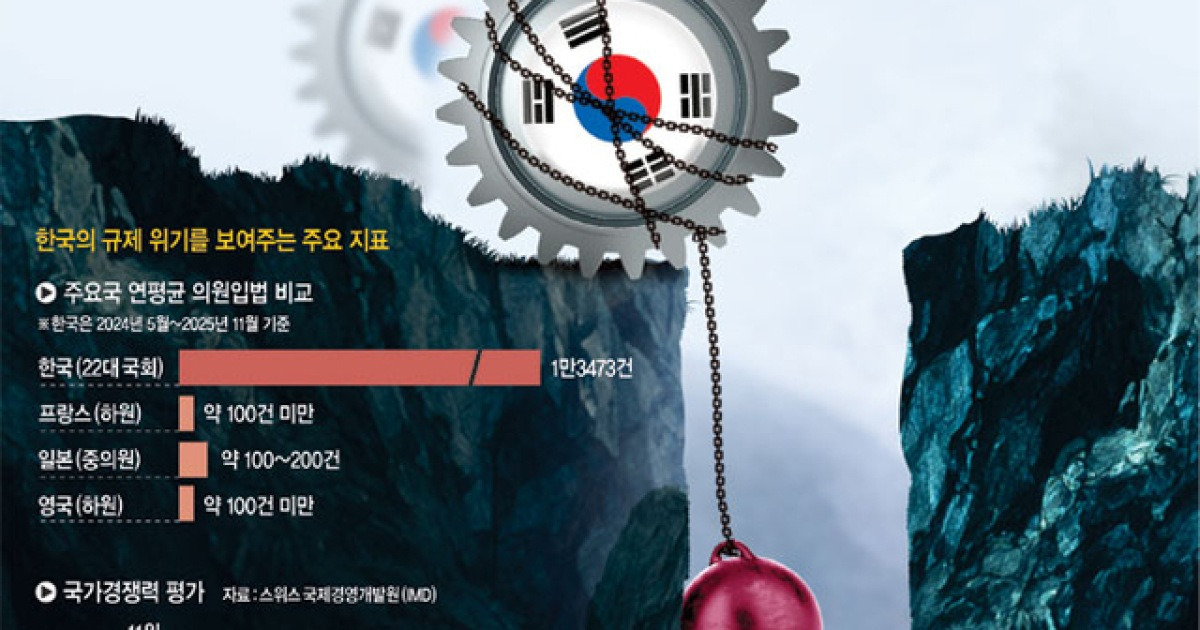 규제에 치이고 노란봉투법 방어 안간힘… 기업성장 불모지 된 한국 [코리아 2026 ‘킬러규제 혁파’ 로 다시 뛰자]