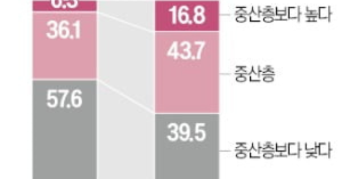 한국인 60% "나는 중산층 이상"…30년 만에 최고