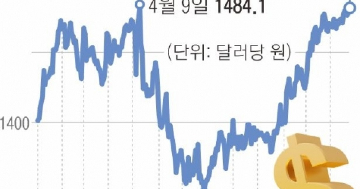 꺾이지 않는 환율, 연고점 위협… ‘시장 위험신호’ 1500원도 뚫리나