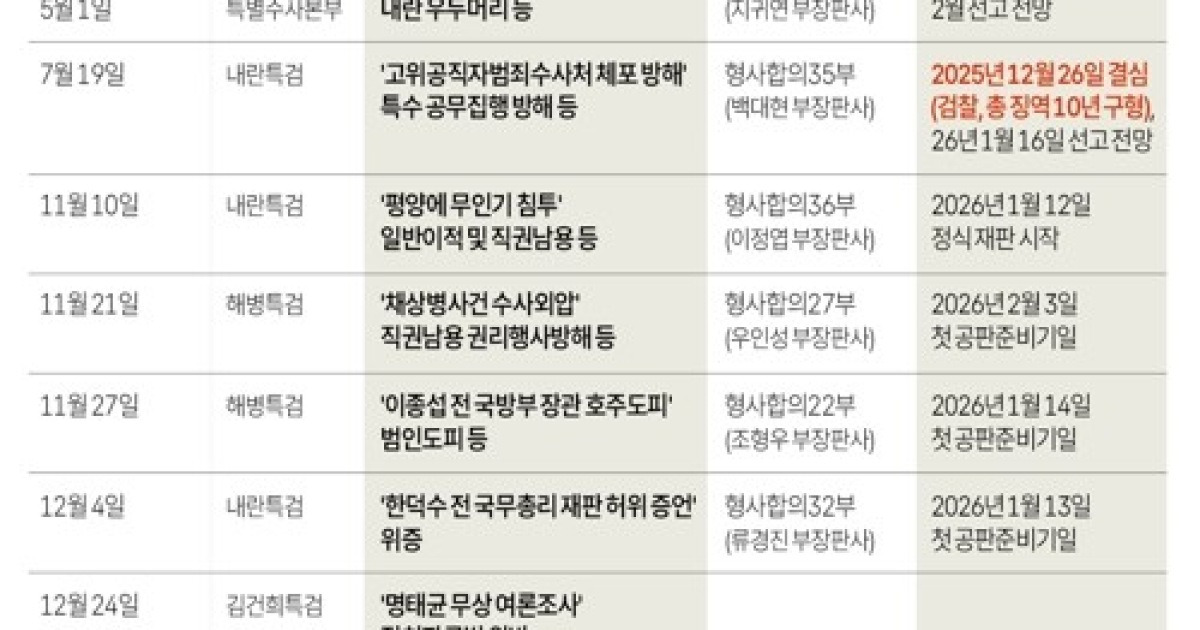 [그래픽] 윤석열 전 대통령 기소 현황