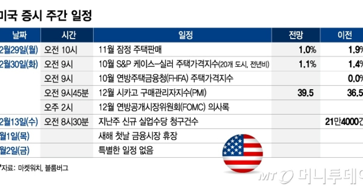 FOMC 의사록 발표…2026년도 강세장? 새해 첫 5거래일 주목[이번주 美 증시는]