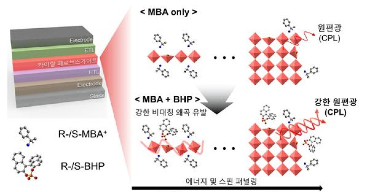 ‘3D 영화 어두운 이유 있었다’···UNIST, 2배 밝은 LED 개발