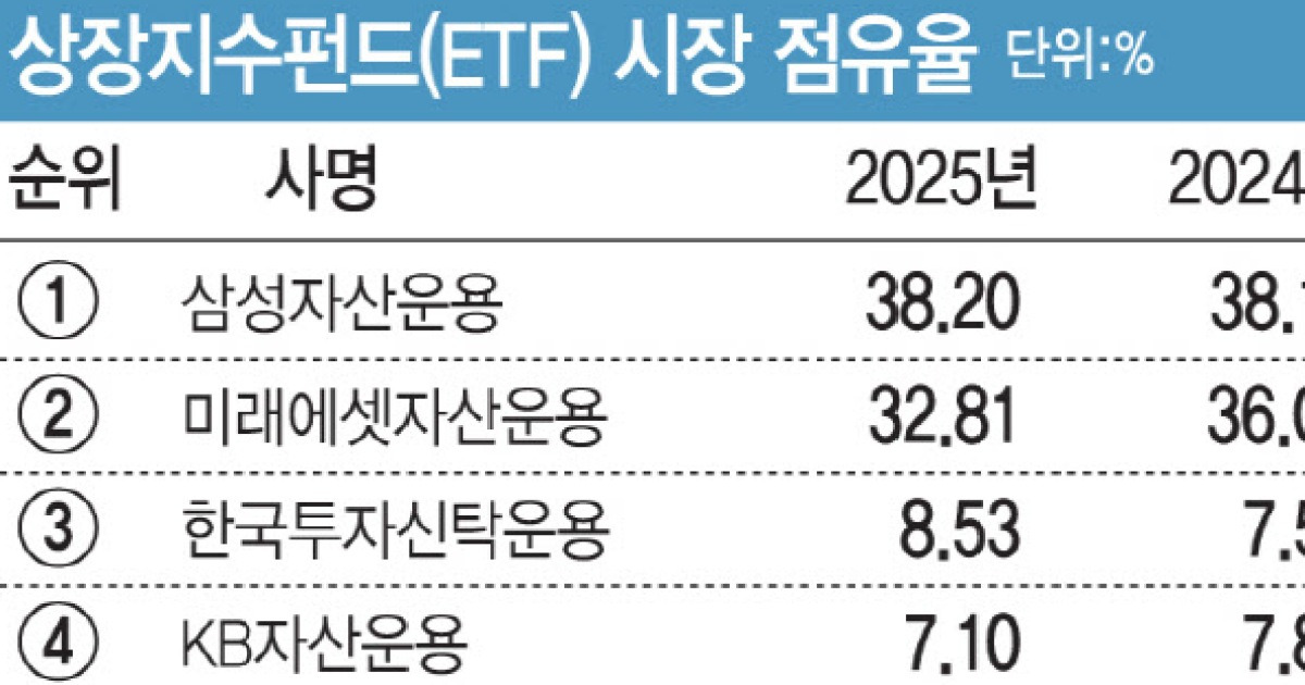 격차 벌린 1·2위, 자리 바꾼 3·4위…ETF 순위 다툼 ‘치열’