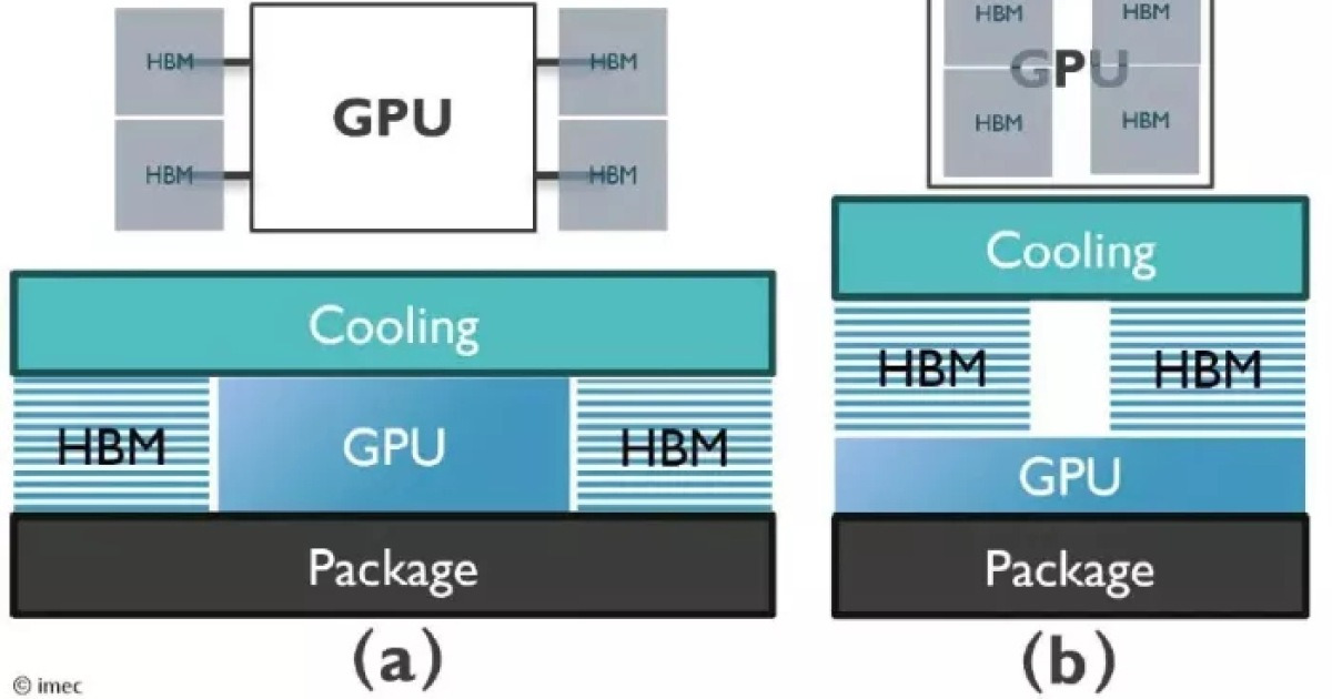 아이멕 “GPU 위에 HBM 쌓아 '발열' 50% 감소”