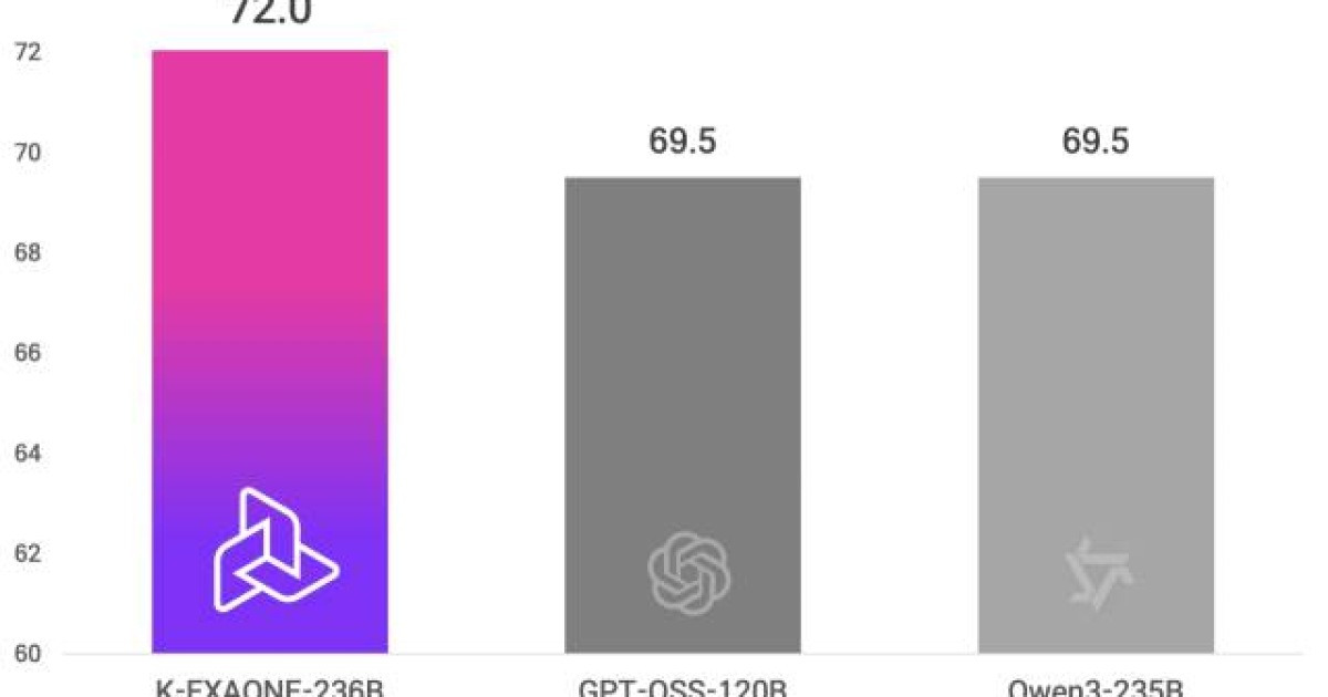 LG's K-Exaone breaks into global top 10 AI rankings